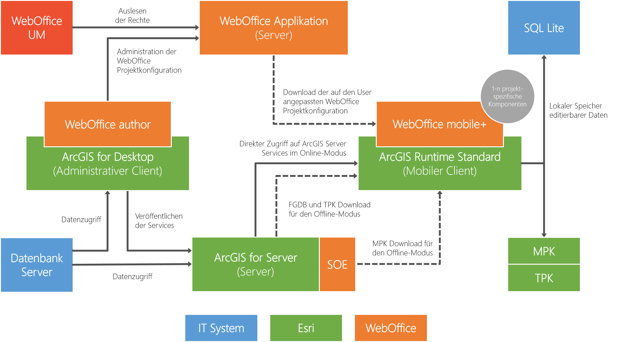 Einleitung > Systemarchitektur